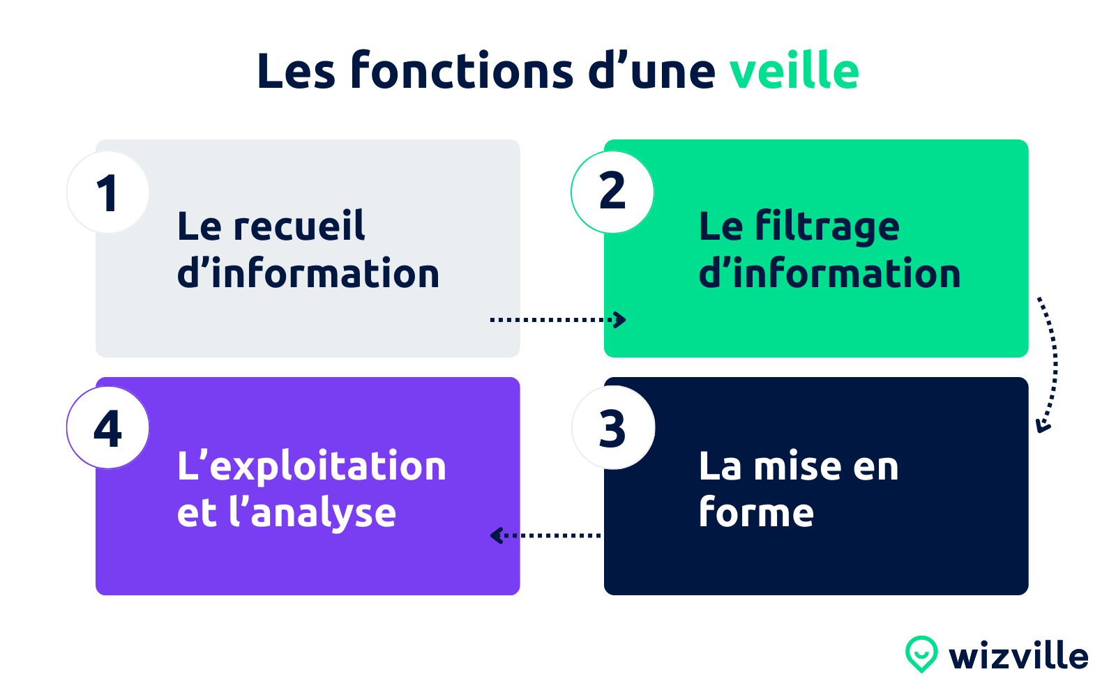 Qu'est ce que la veille concurrentielle ? | Ressources WizVille